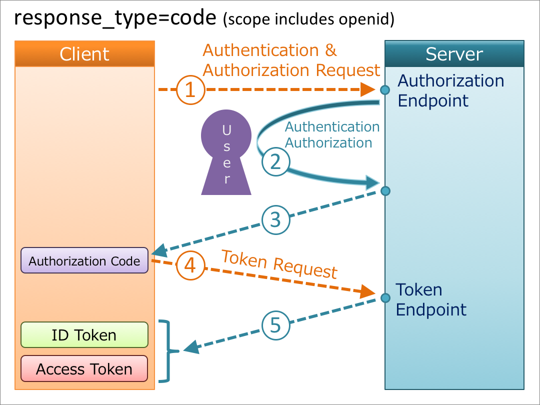 GitHub - RohanKolappa/OAuth2-Google-Login: API Security Using Tokens ...