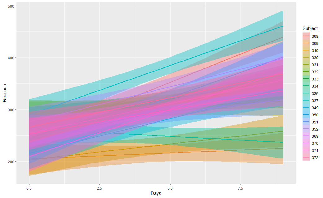 Treat random intercept/effects as "fixed" effects in conditional_effects · Issue #1012 · paul ...