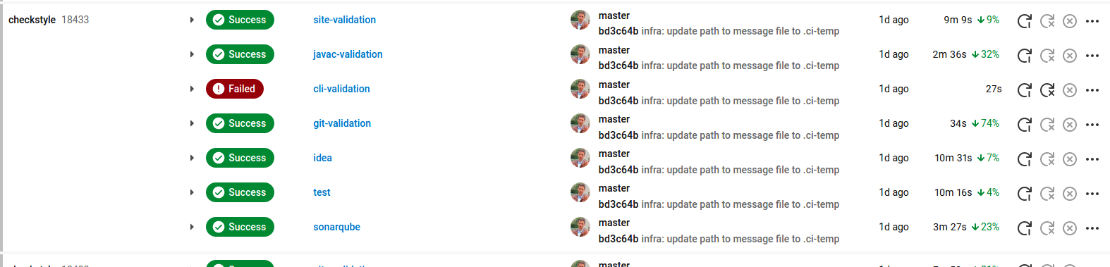 CirrcleCI is red for one workflow, but general status is green. · Issue #13044 · checkstyle ...