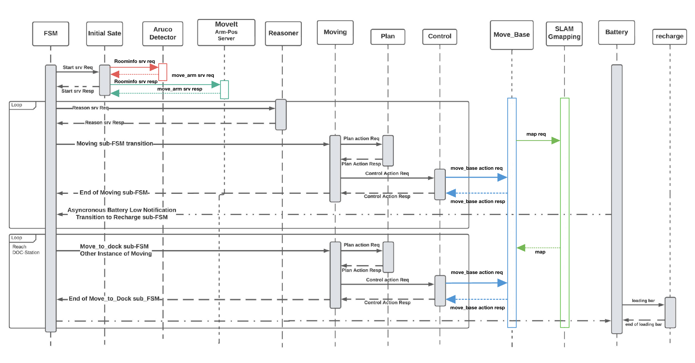 GitHub - MatteoCarlone/Patrol_Robot: A ROS-based package that simulate a surveillance robot in a ...