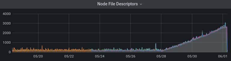 File descriptors and internal connection leak · Issue #15022 · minio/minio · GitHub