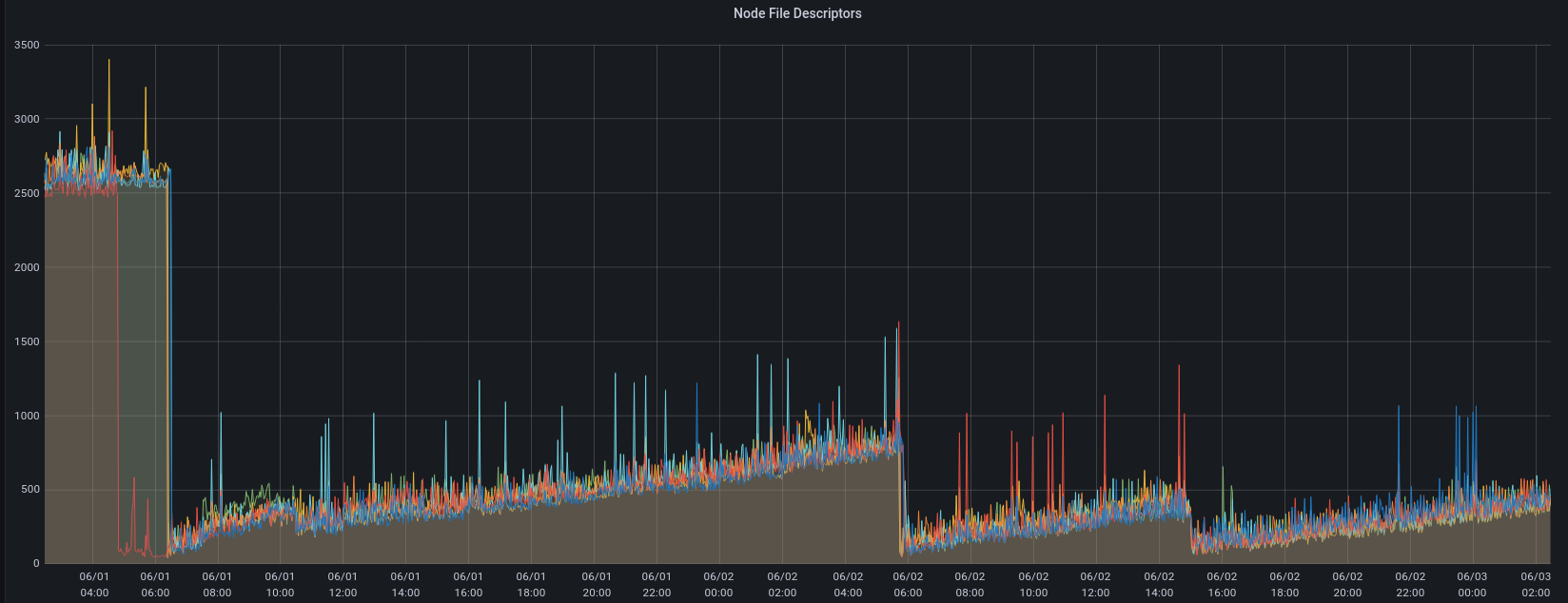 File Descriptors And Internal Connection Leak · Issue 15022 · Minio Minio · Github