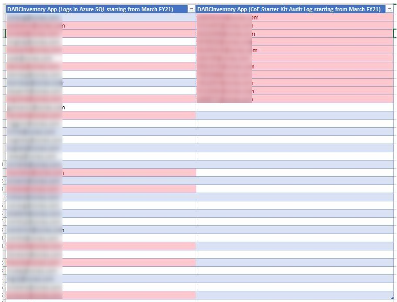 Audit Logs in the CoE Starter Kit are not aligned with the real Power Platform usage · Issue ...