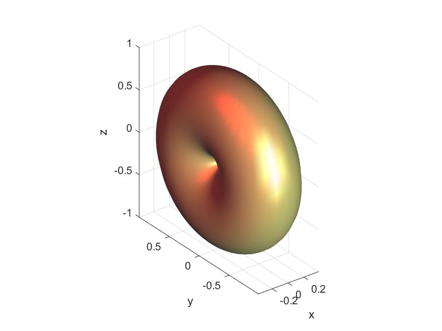 GitHub - luyizuo/radiation-diagram-of-a-multipole: calculate and draw ...