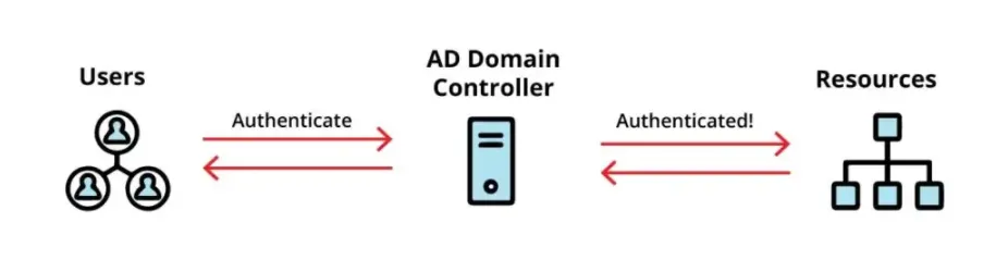 GitHub - SeanHurleyTech/Active-Directory-Basics