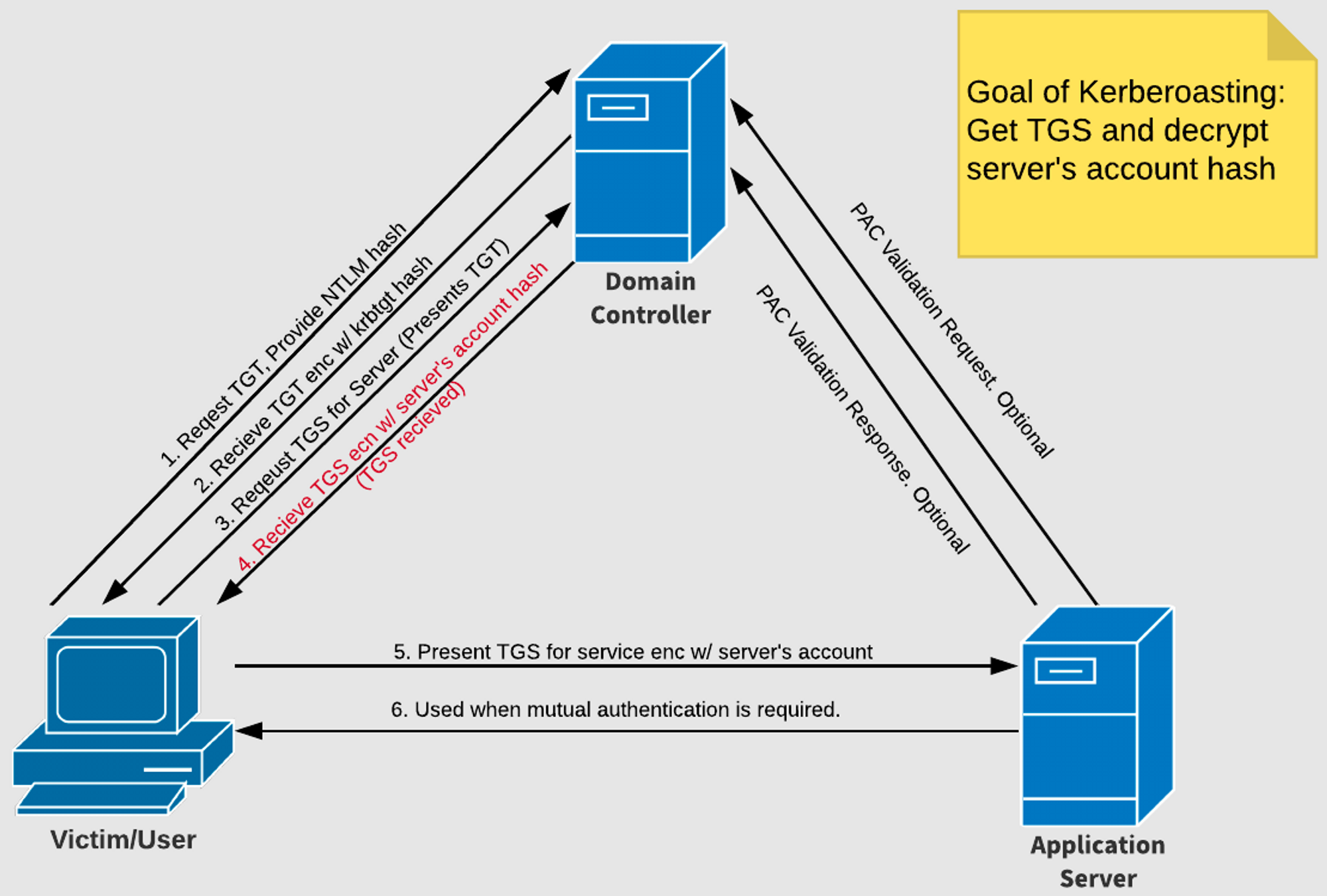GitHub - SeanHurleyTech/Active-Directory-Basics