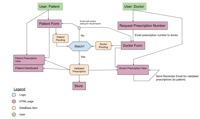 GitHub - nikhildagarwal/SWE-Pharmacy-Project: SWE project 2023 spring ...