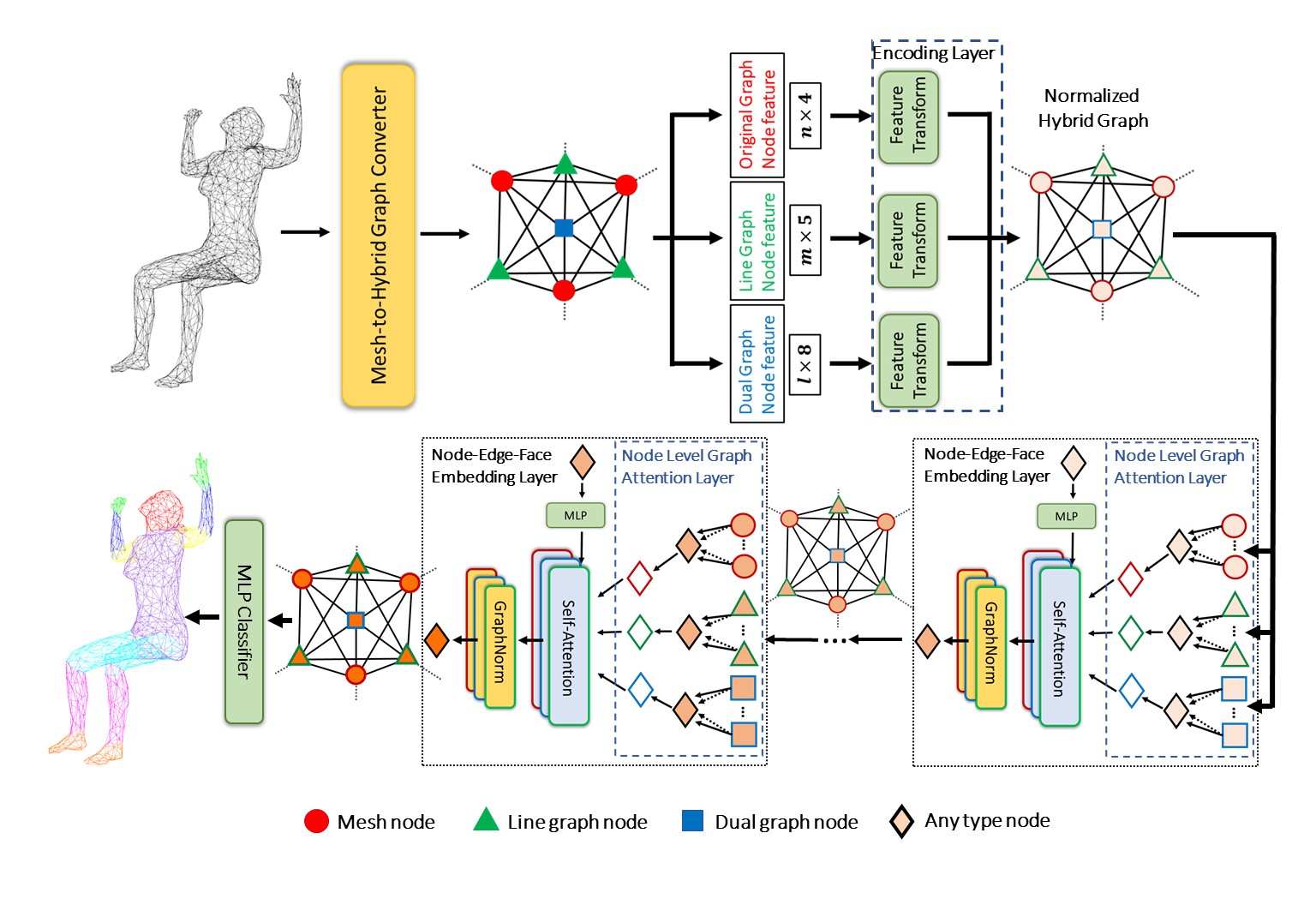 GitHub - BSResearch/hynet: HyNet: 3D Segmentation Using Hybrid Graph Networks