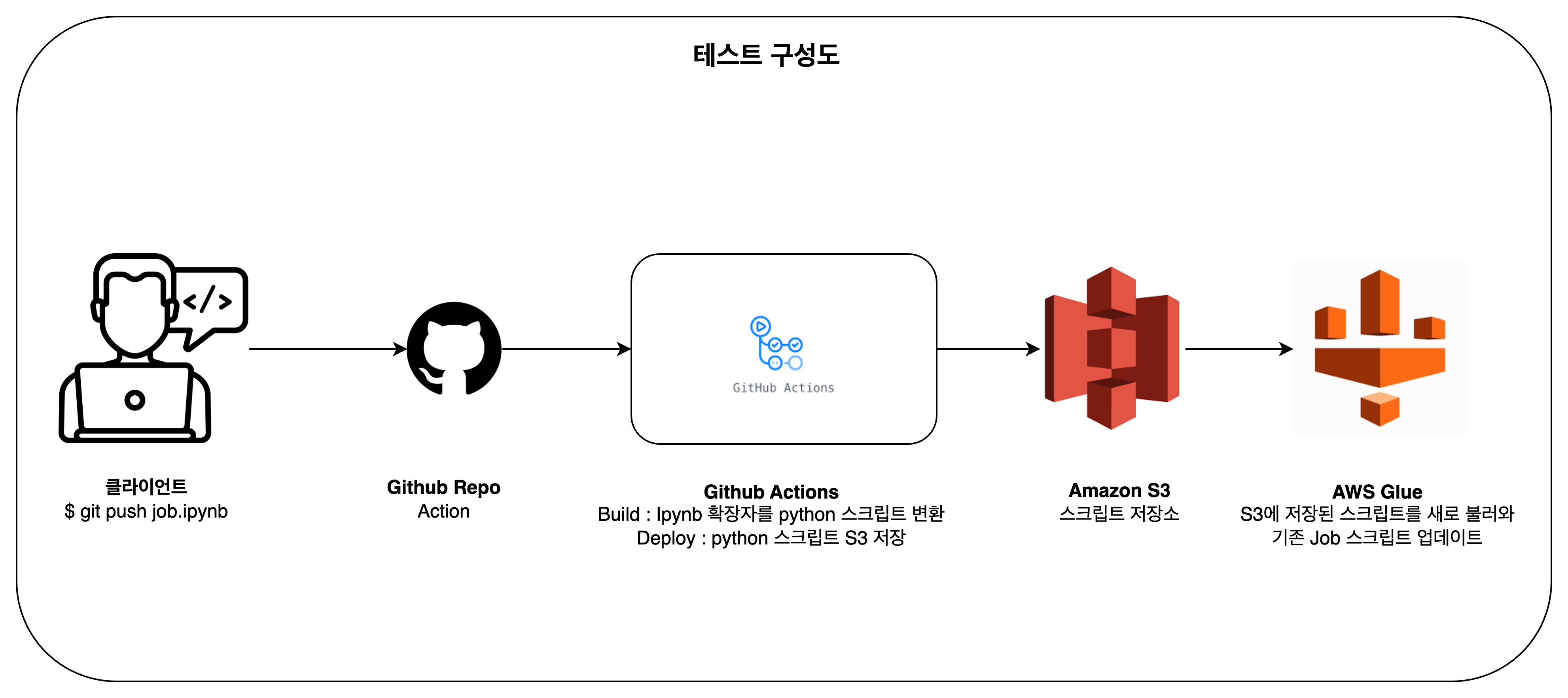 Github Hhh6593 Test Github Action Github Actions 실습