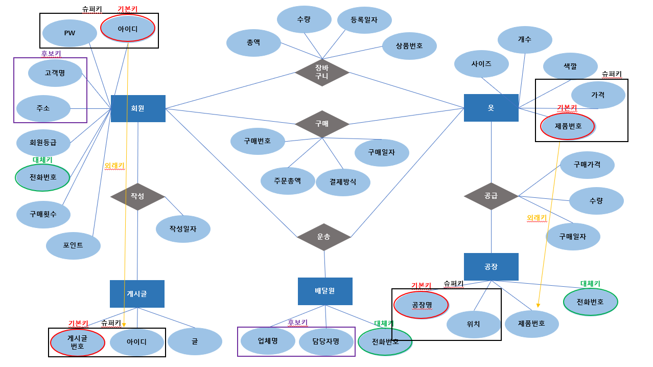 GitHub - woohee0923/Database_2022