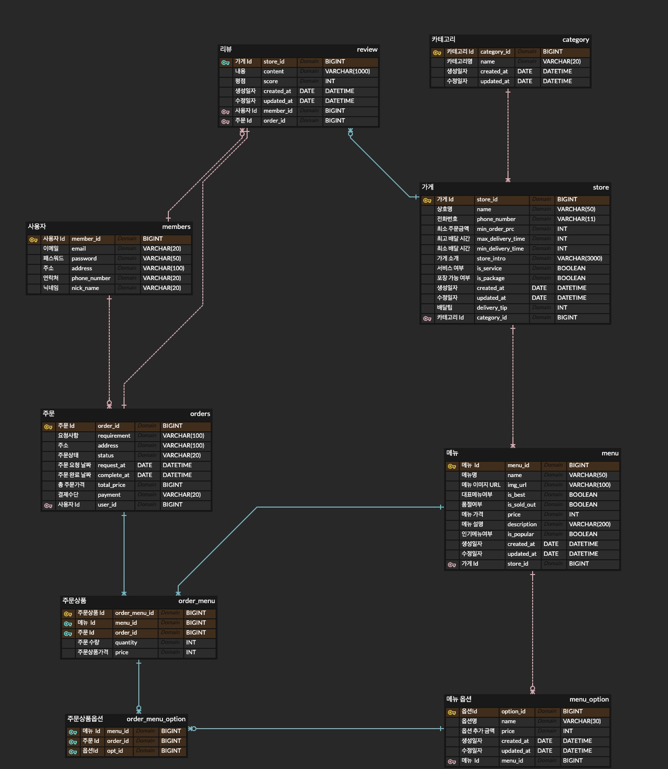 GitHub - prgrms-be-devcourse/BEDV1_BackMin: 배달의 민족을 클론코딩한 백둥이민족!