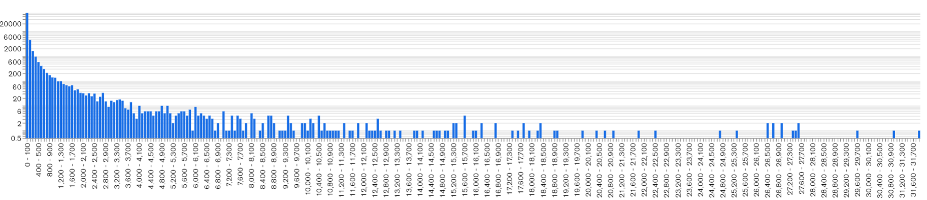 chart with many x/y data points · Issue #343 · amcharts/amcharts5 · GitHub