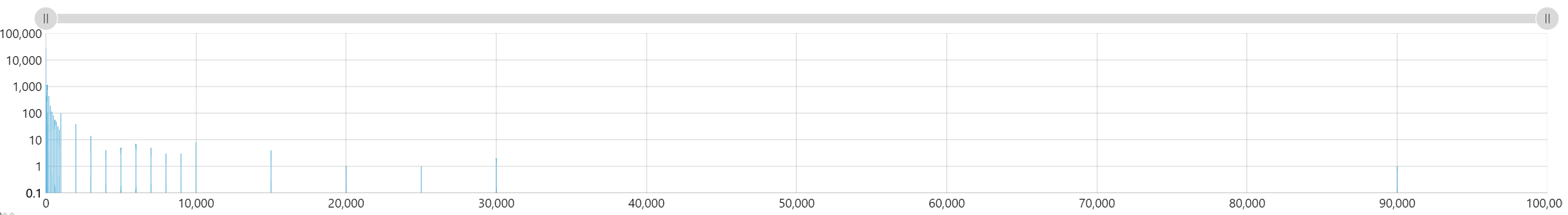 chart with many x/y data points · Issue #343 · amcharts/amcharts5 · GitHub