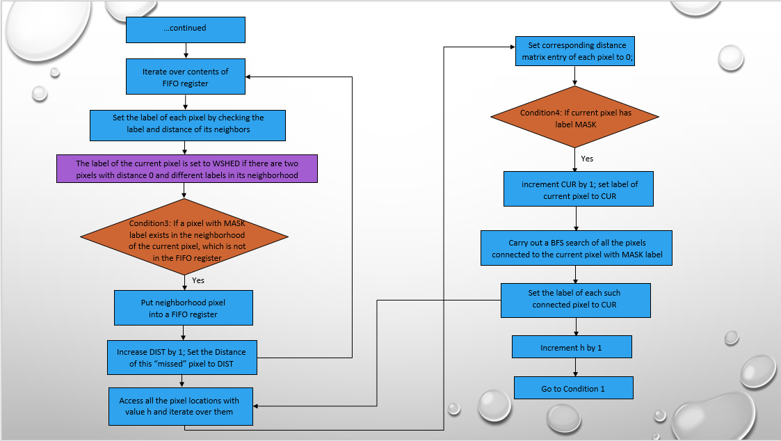 GitHub - ankitgupta4706/Watershed-Image-Segmentation