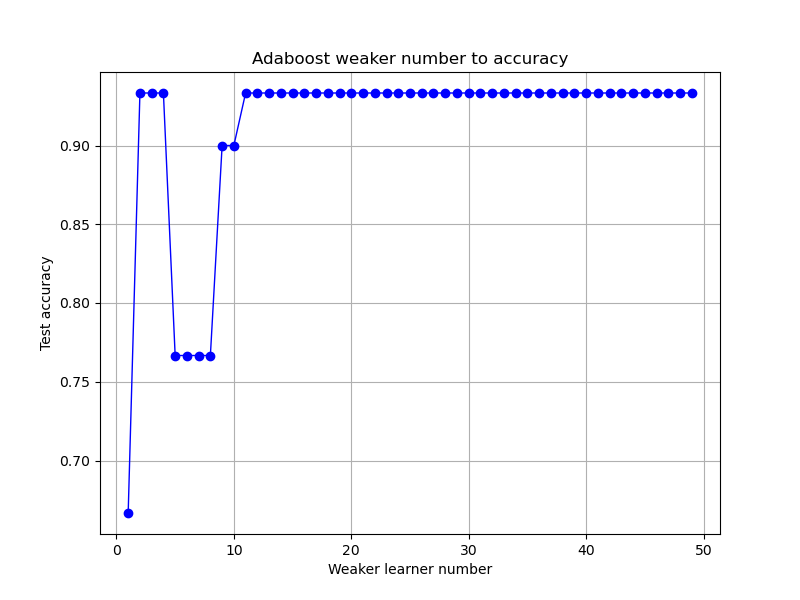 GitHub - jinxianwei/machine2deeplearning_lab: Machine or Deep Learning for heu lab