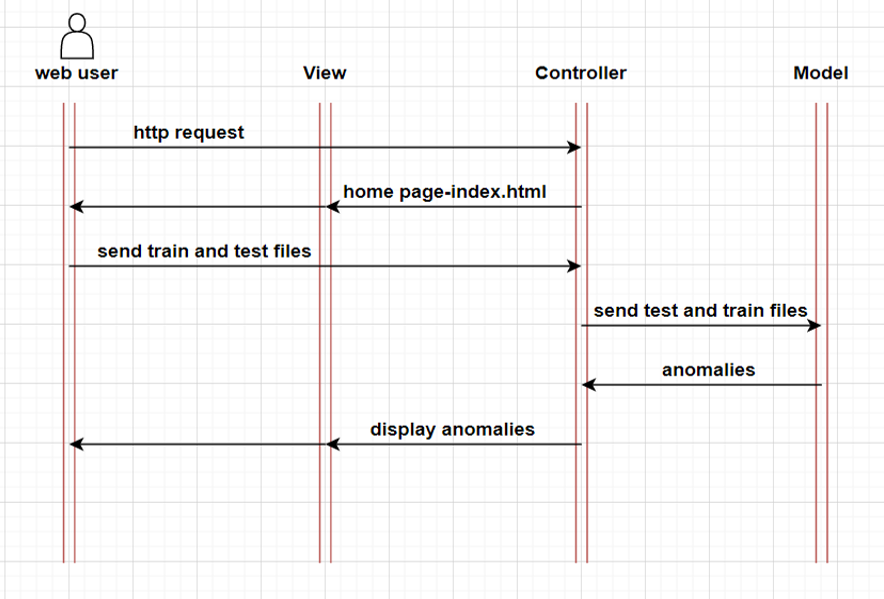 Github Adi Shuker Anomaly Detection Webapp