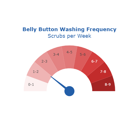 GitHub - mriganv/Plotly-Challenge