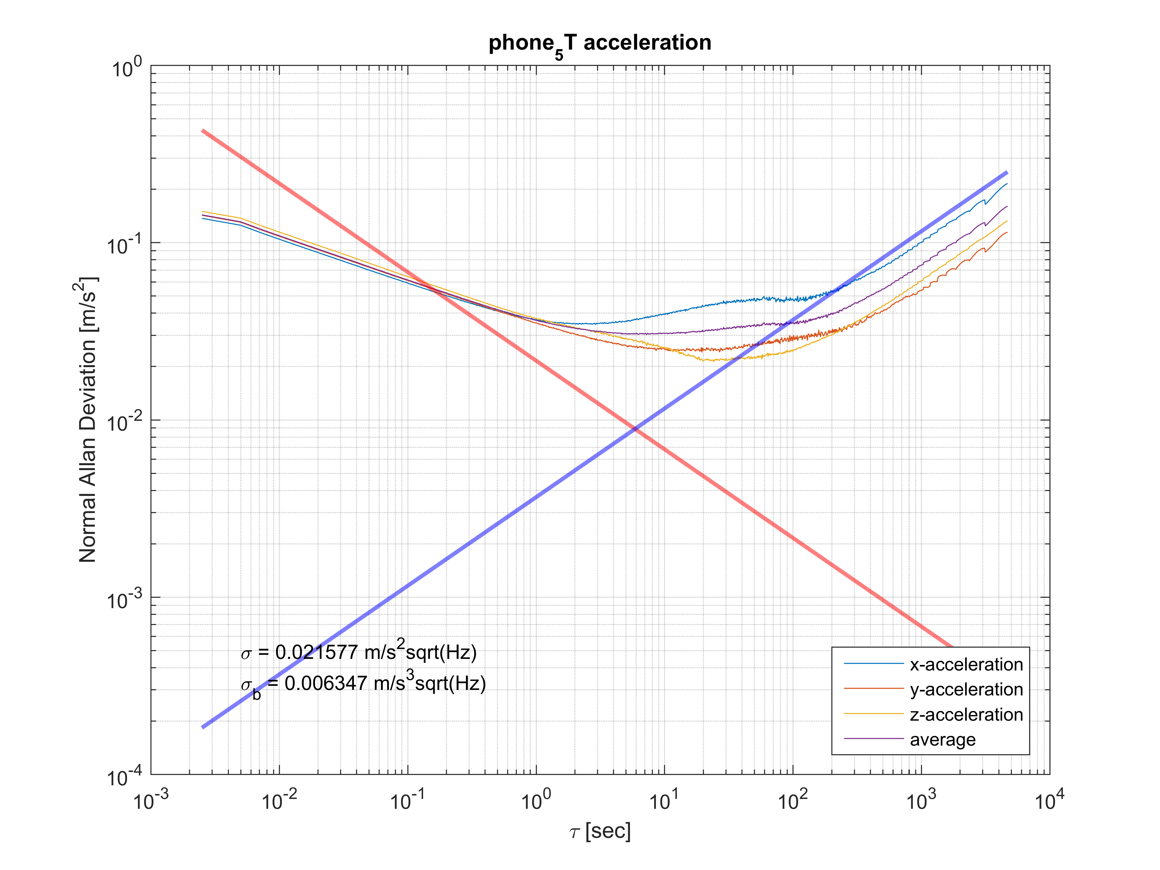 IMU data format · Issue #3 · rpng/kalibr_allan · GitHub