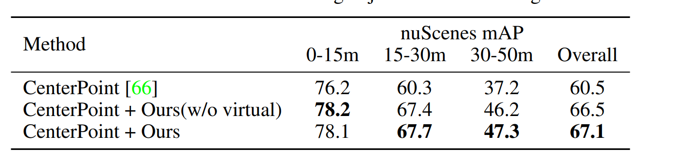 mAP in different range · Issue #378 · tianweiy/CenterPoint · GitHub