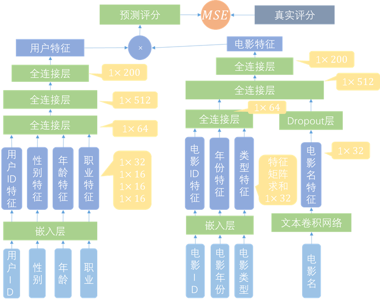 GitHub - panser1636/CNN-MovieScorePrediction: CNN预测电影评分；基于CNN和协同过滤算法对电影进行推荐，并且可视化