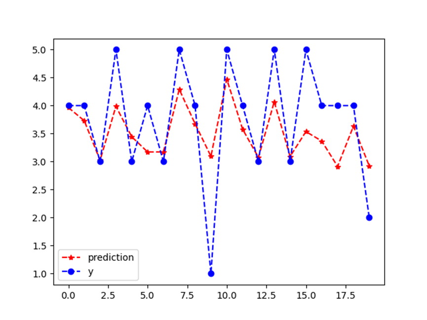 GitHub - panser1636/CNN-MovieScorePrediction: CNN预测电影评分；基于CNN和协同过滤算法对电影进行推荐，并且可视化
