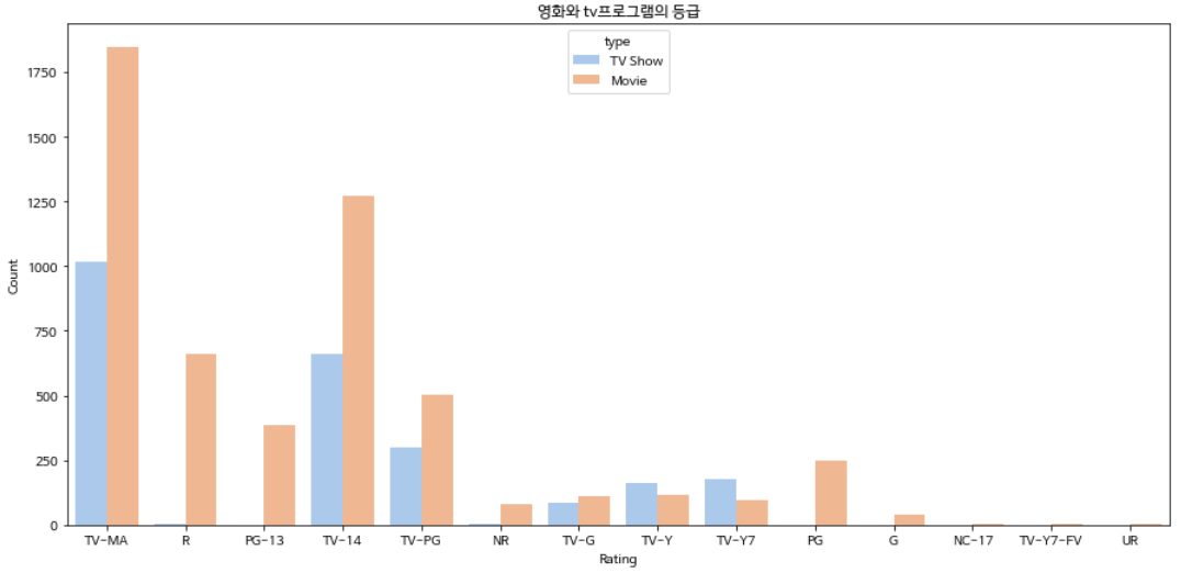 GitHub - Typonote/ColabNetflixAnalysis: colab과 Python을 이용하여 Netflix 데이터 분석하기
