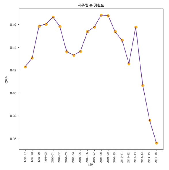 GitHub - Typonote/ColabKobeBryantAnalysis: colab과 Python을 이용하여 현역 시절 Kobe Bryan데이터 분석하기