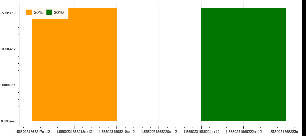 Bokeh Grouped Bar Plots Not Updating Bar Width Correctly · Issue 9145 · Bokehbokeh · Github 