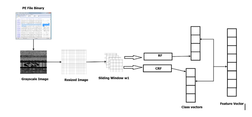GitHub - pipebomb101/Malware-File-Classification: The model finds the ...