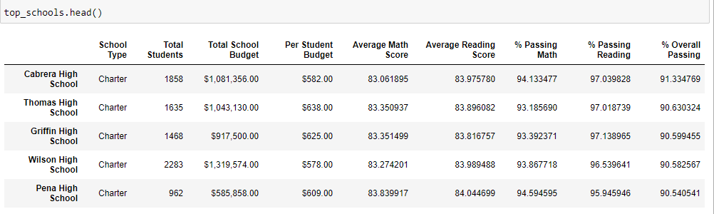 GitHub - monsecc01/PyCitySchools_Challenge: PyCity Schools Challenge