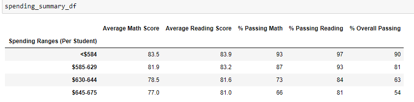 GitHub - monsecc01/PyCitySchools_Challenge: PyCity Schools Challenge