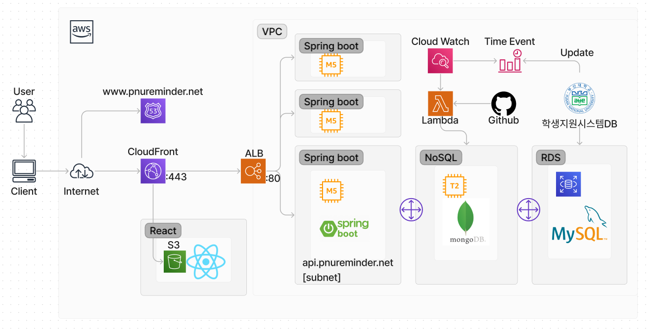 GitHub - ApptiveDev/PNU-Reminder: Customized services with the information & schedules and ...
