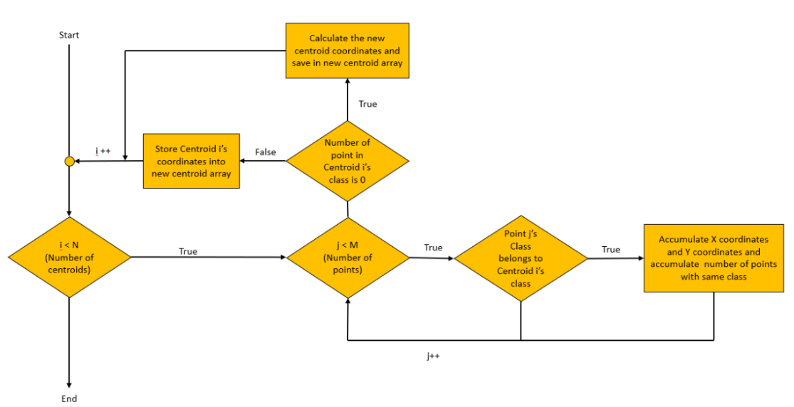 GitHub - josiah-chua/Microcontroller-K-Means-Clustering-Algorithm