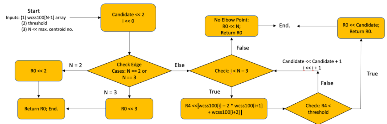 GitHub - josiah-chua/Microcontroller-K-Means-Clustering-Algorithm