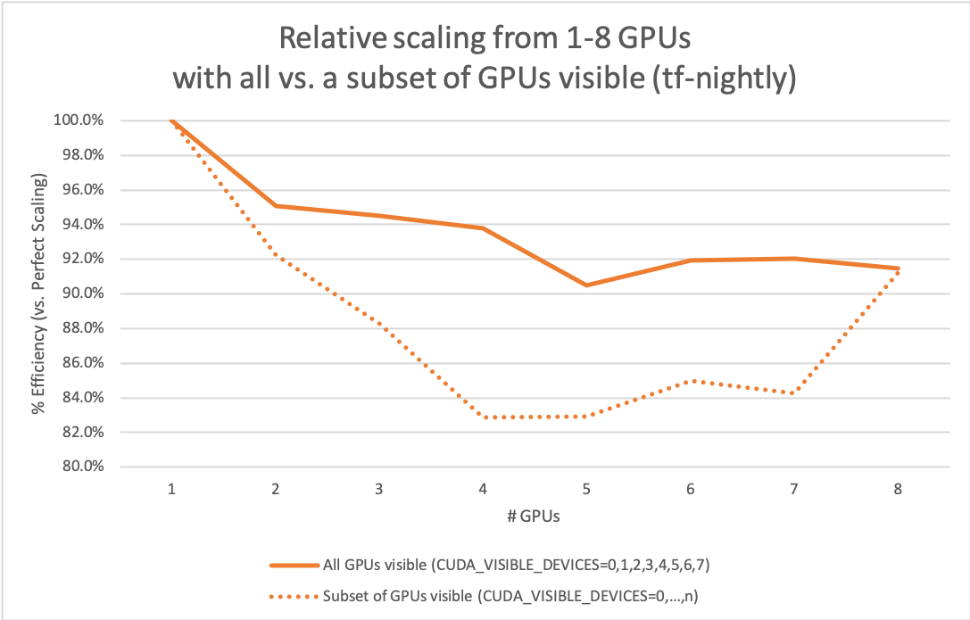 Distributed TensorFlow scaling efficiency with CUDA_VISIBLE_DEVICES · Issue #39207 · tensorflow ...