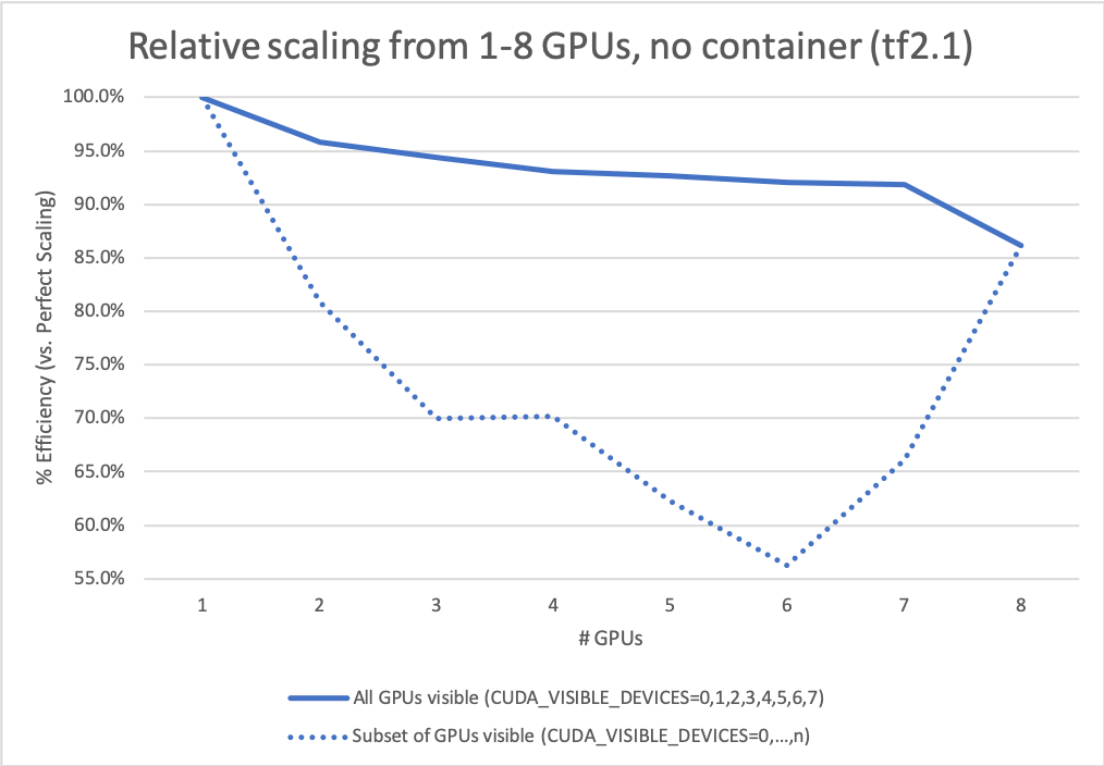 Distributed TensorFlow scaling efficiency with CUDA_VISIBLE_DEVICES · Issue #39207 · tensorflow ...
