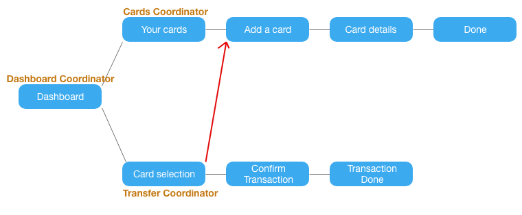 Multiple coordinators chaining · Issue #154 · QuickBirdEng/XCoordinator · GitHub