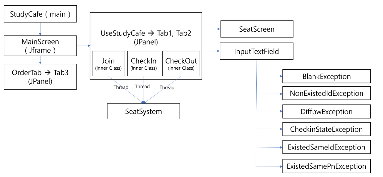 GitHub - bin000527/kiosk: 2021 - 객체지향프로그래밍 TermProject