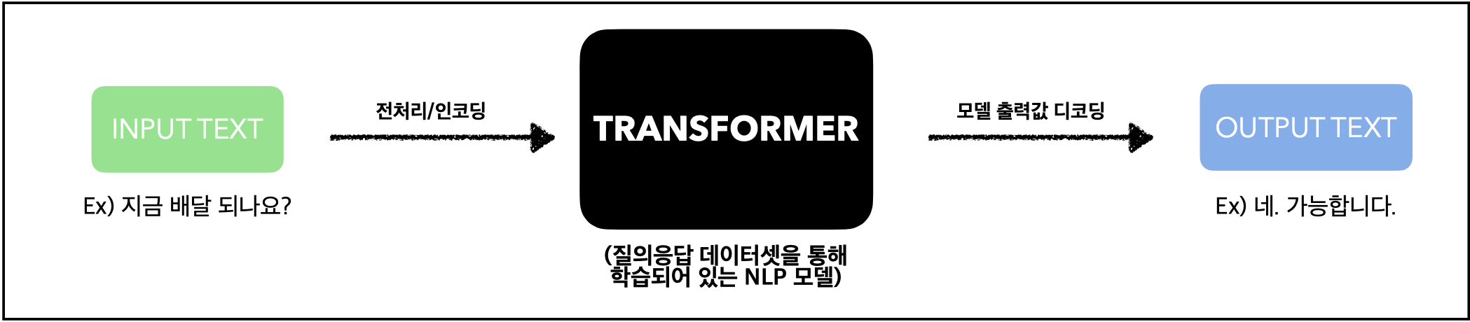 GitHub - Sinduda/nlp_chatbot_project: Transformer를 활용하여, 요식업 자영업자를 위한 ...