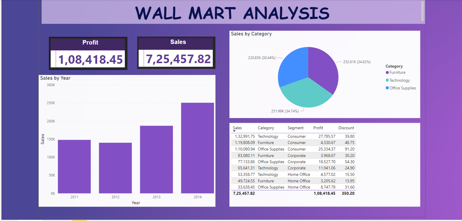 GitHub - CHANDRU-M-20/POWER-BI--WALL-MART-ANALYSIS: WALL MART ANALYSIS