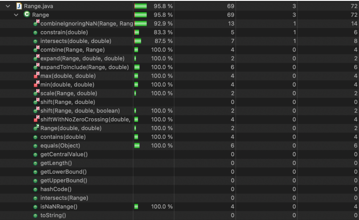 seng438-a3-Harsh-S7/Assignment3-Group28Report.md at main · seng438-winter-2022/seng438-a3-Harsh ...