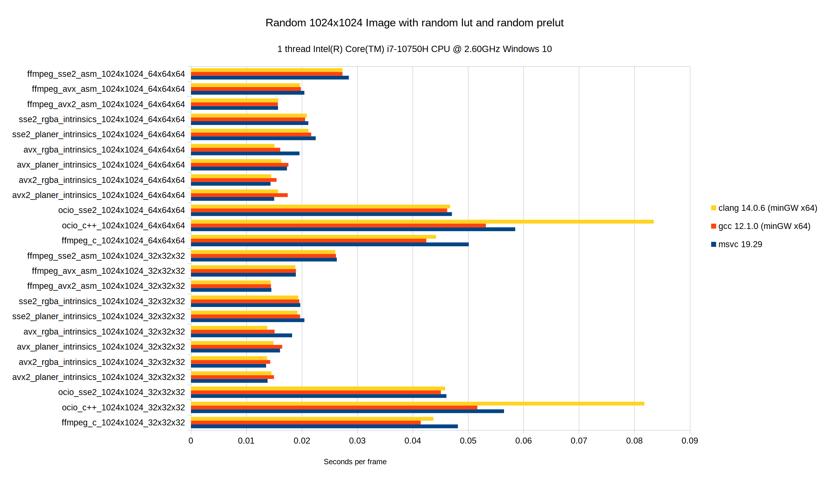 Tetrahedral Lut3D CPU SIMD Optimizations · Issue #1681 · AcademySoftwareFoundation/OpenColorIO ...