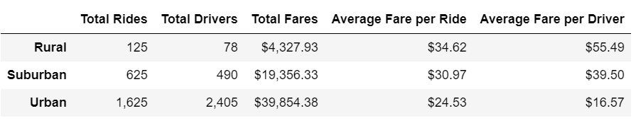 GitHub - NBrown95/PyBer_Analysis: Using Matplotlib to analyze ridesharing data