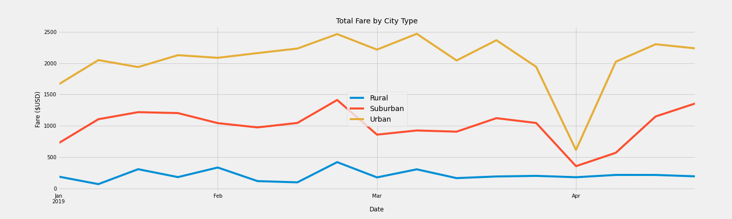 GitHub - NBrown95/PyBer_Analysis: Using Matplotlib to analyze ridesharing data