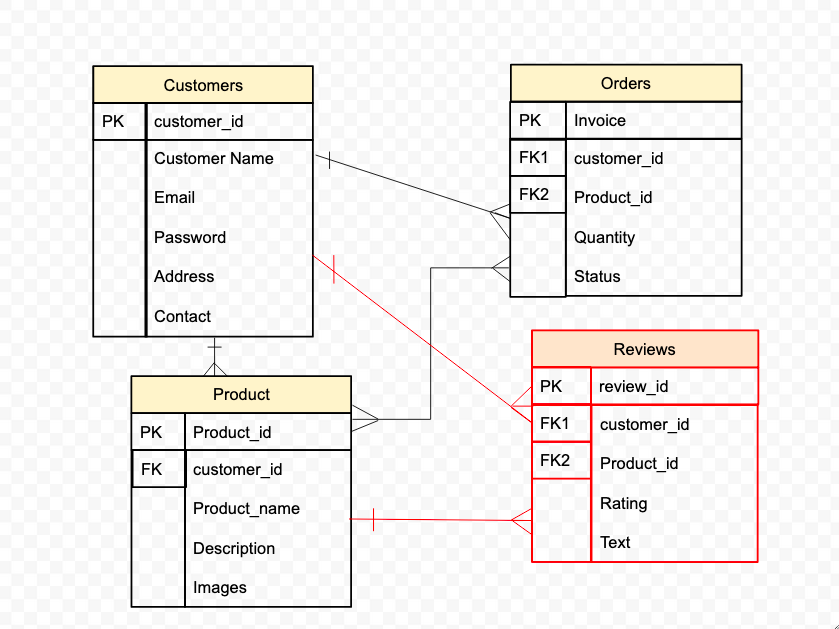 GitHub - Shak-H/E-commerce-Website: Full stack project using react ...