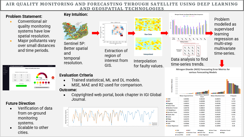 GitHub - aymenbashir84/Air-Quality-Monitoring-and-Prediction-using ...