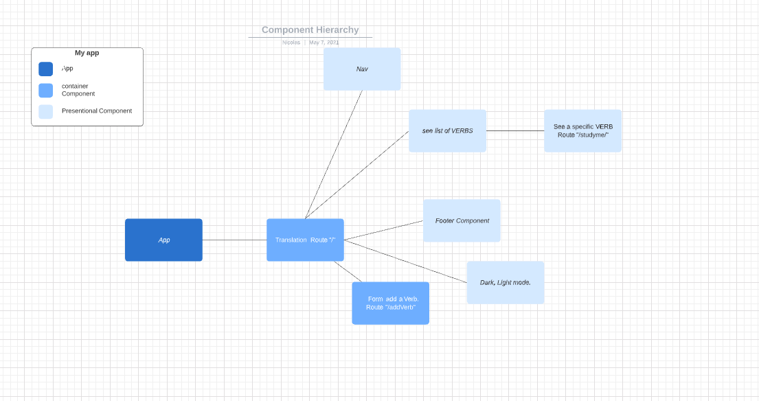 GitHub - nicolasd1323/Verbs-Transalator
