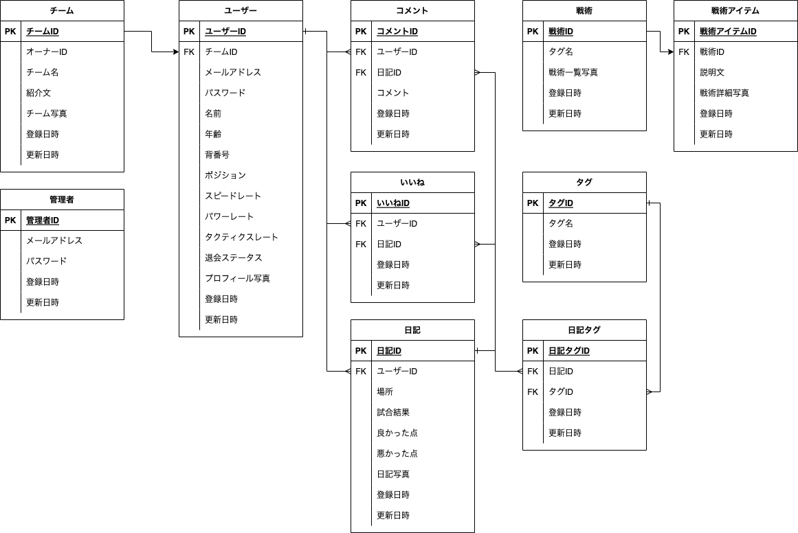GitHub - ken-a11y/dmmwebcamp.pf.futsal_diary