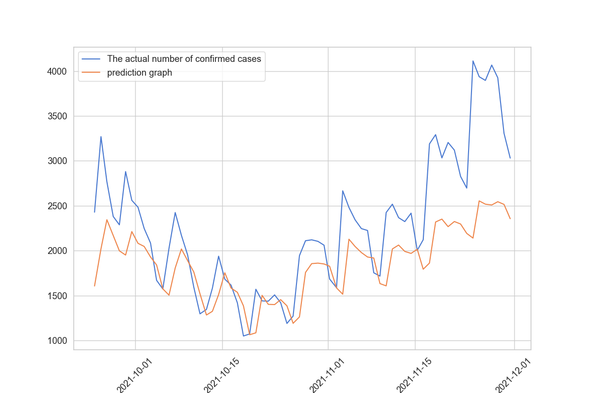 GitHub - perardua21/python_covid19_prediction
