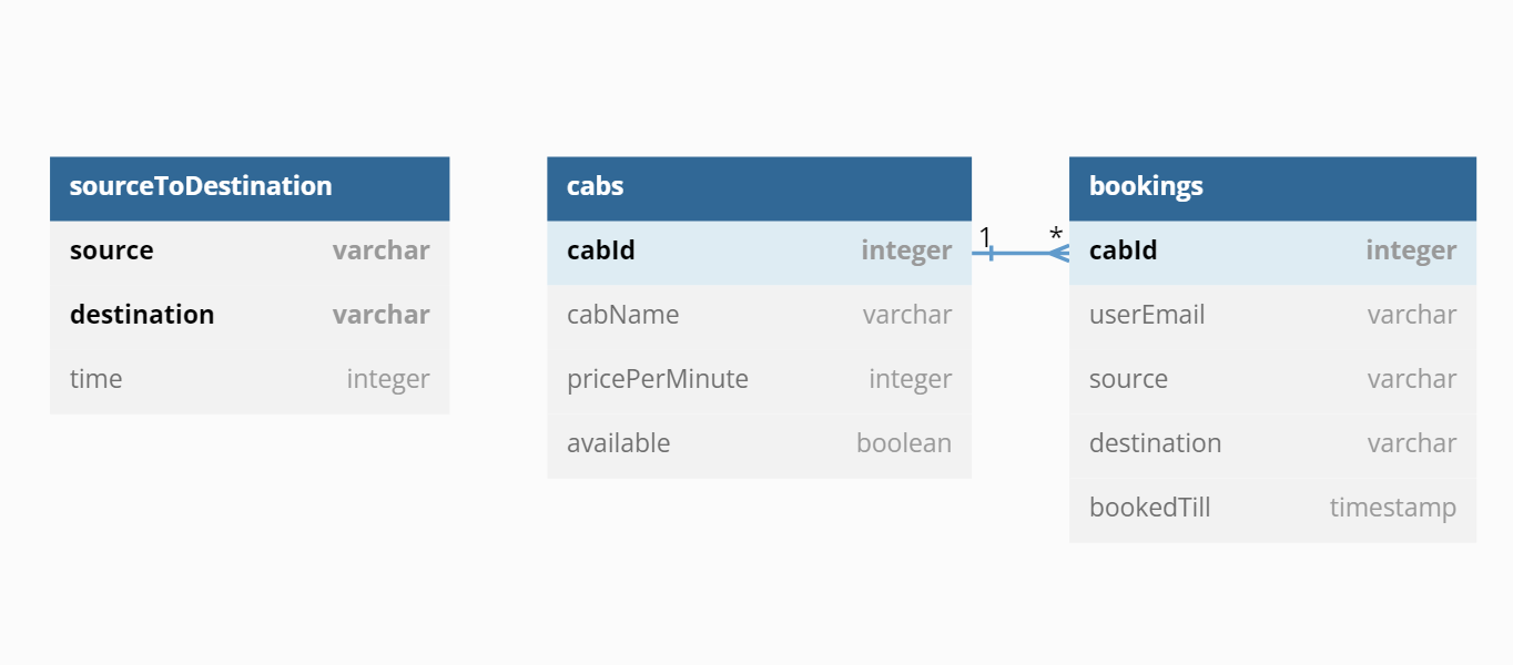 GitHub - Aakarshit-Dhuria/Cab-System-Scaler-Project